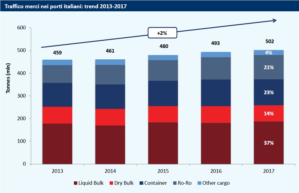 Port Indicators una sinergia Assoporti e SRM - Messaggero Marittimo