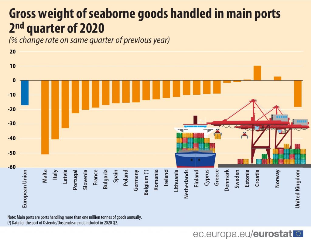 Giù le merci movimentate nei porti europei nel 2020 - Messaggero Marittimo